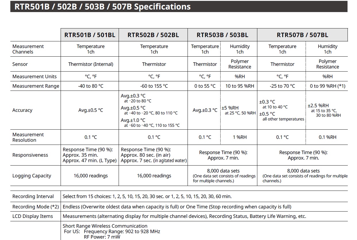 Ichiban Precision Sdn Bhd - T&D - T&D Wireless Thermo Recorder